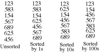 Radix Sort TECH KNOW STUDY: Radix sort....